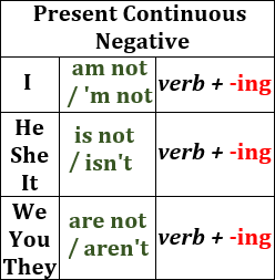 Conjugación en el tiempo Present Continuous (Affirmative, Negative e Interrogative)