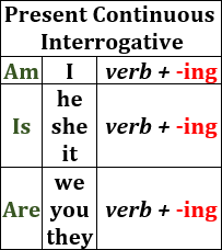 Conjugación en el tiempo Present Continuous (Affirmative, Negative e Interrogative)