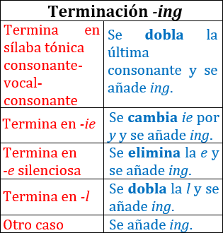 Conjugación en el tiempo Present Continuous (Affirmative, Negative e ...